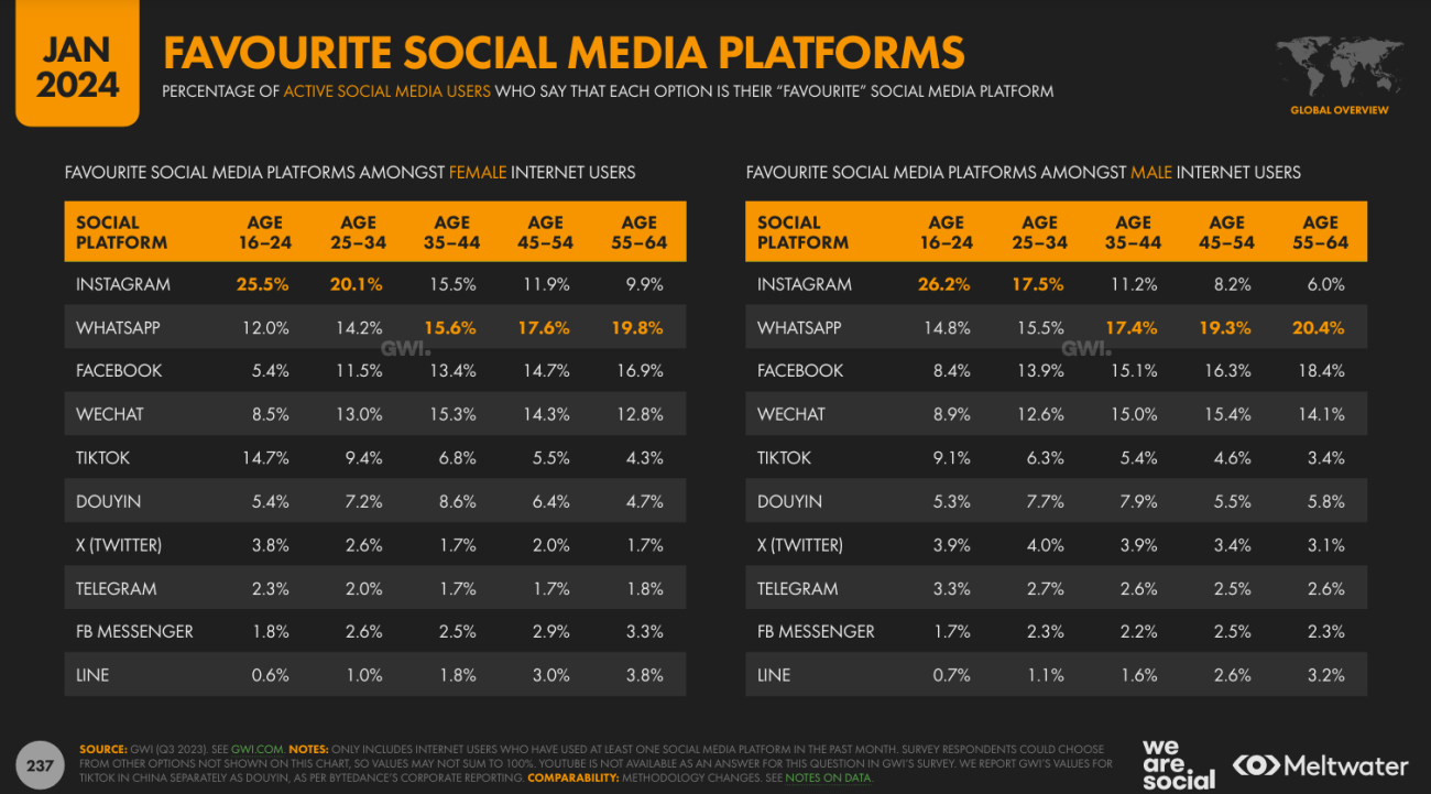 Report | The state of the digital world (2024) - Meltwater x We Are ...